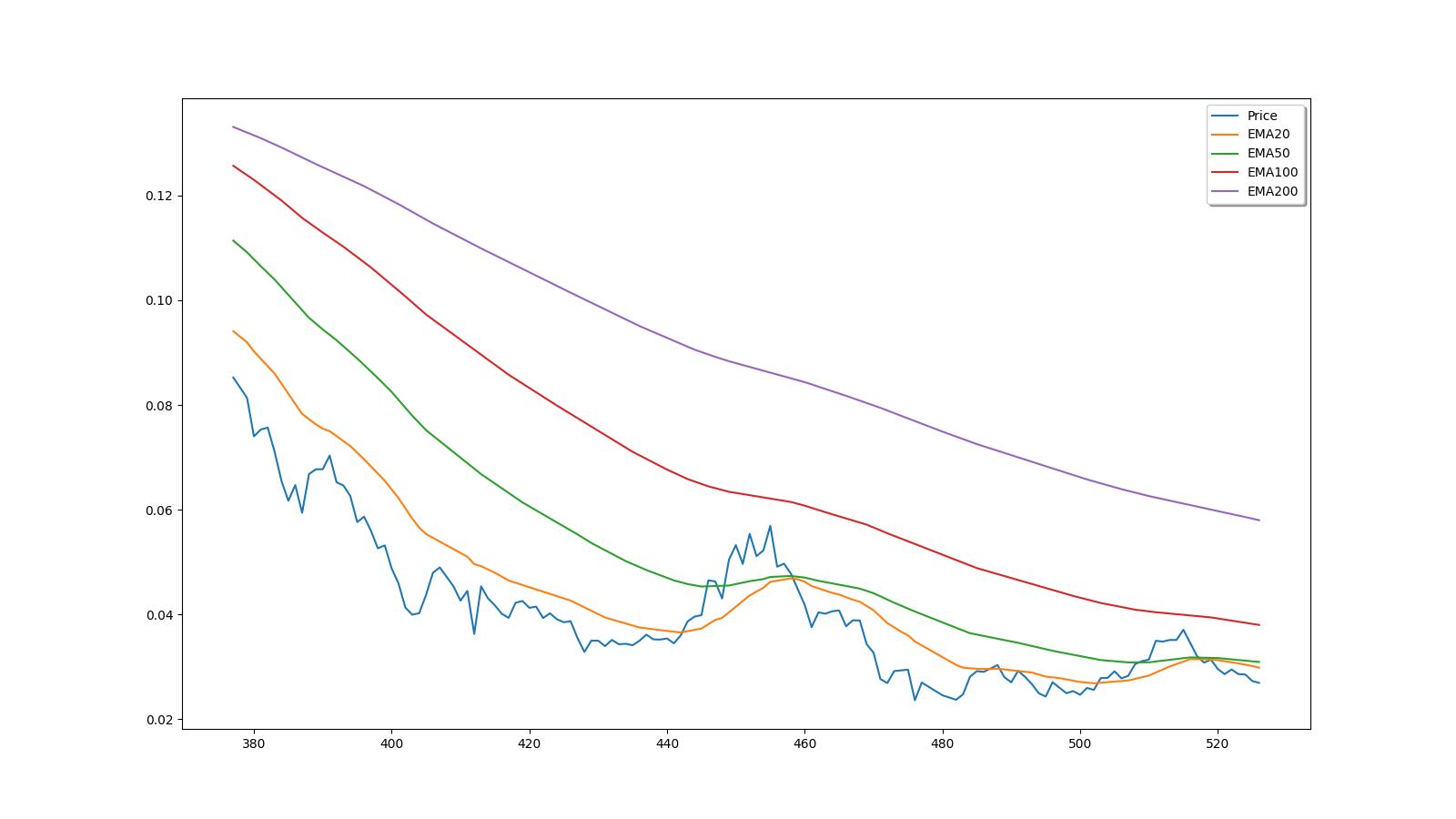 DeepBook Protocol Exponential Moving Averages