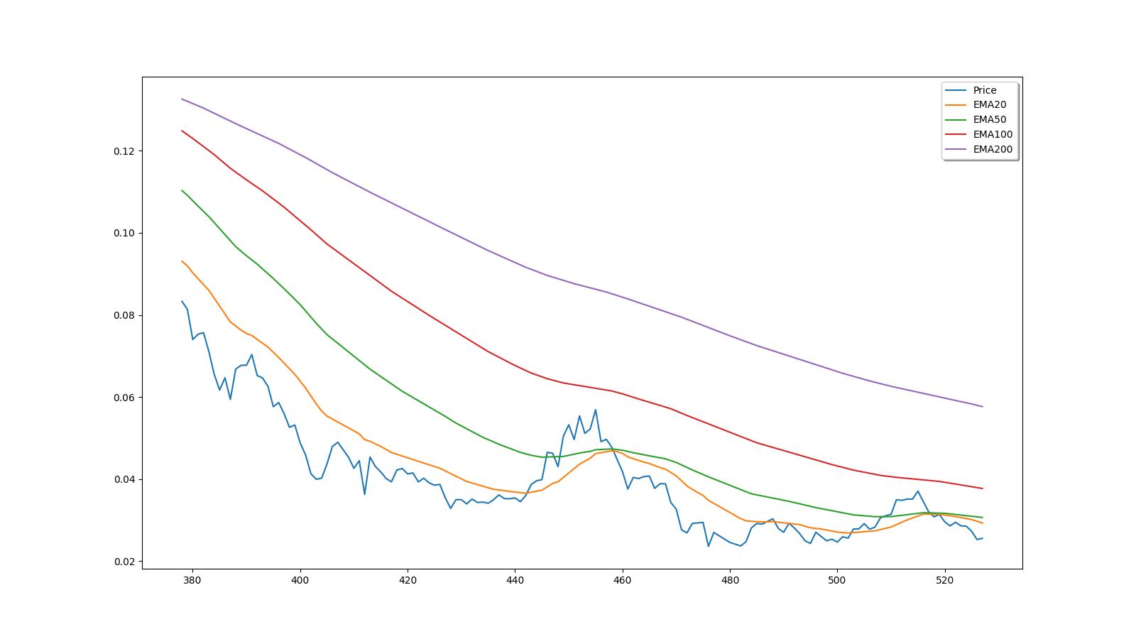 DeepBook Protocol Exponential Moving Averages