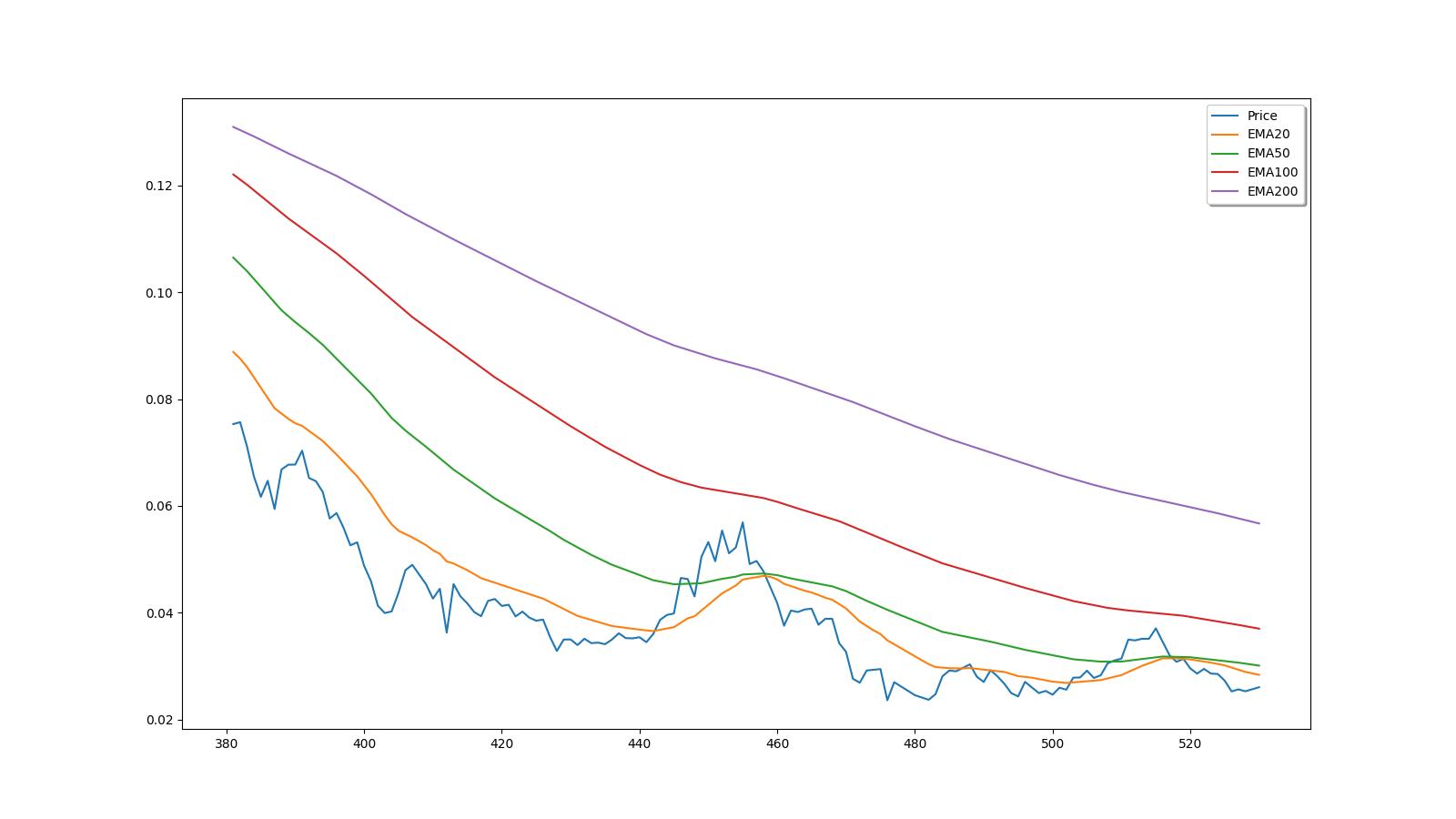 DeepBook Protocol Exponential Moving Averages