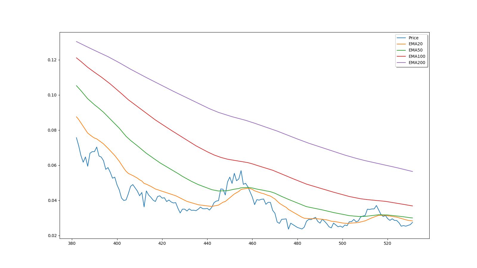 DeepBook Protocol Exponential Moving Averages