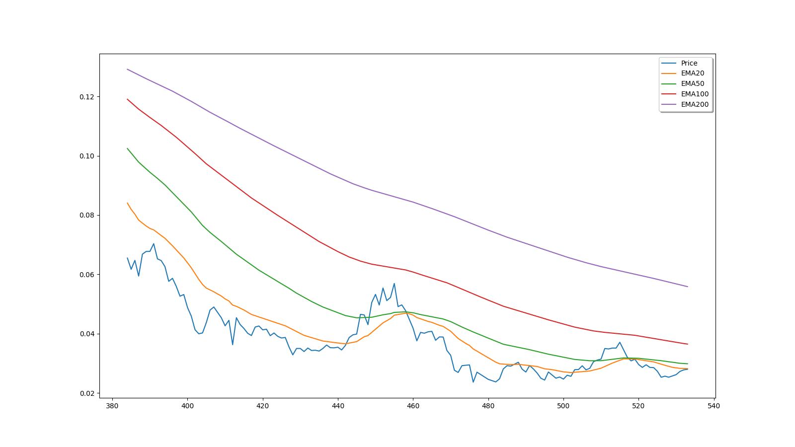 DeepBook Protocol Exponential Moving Averages