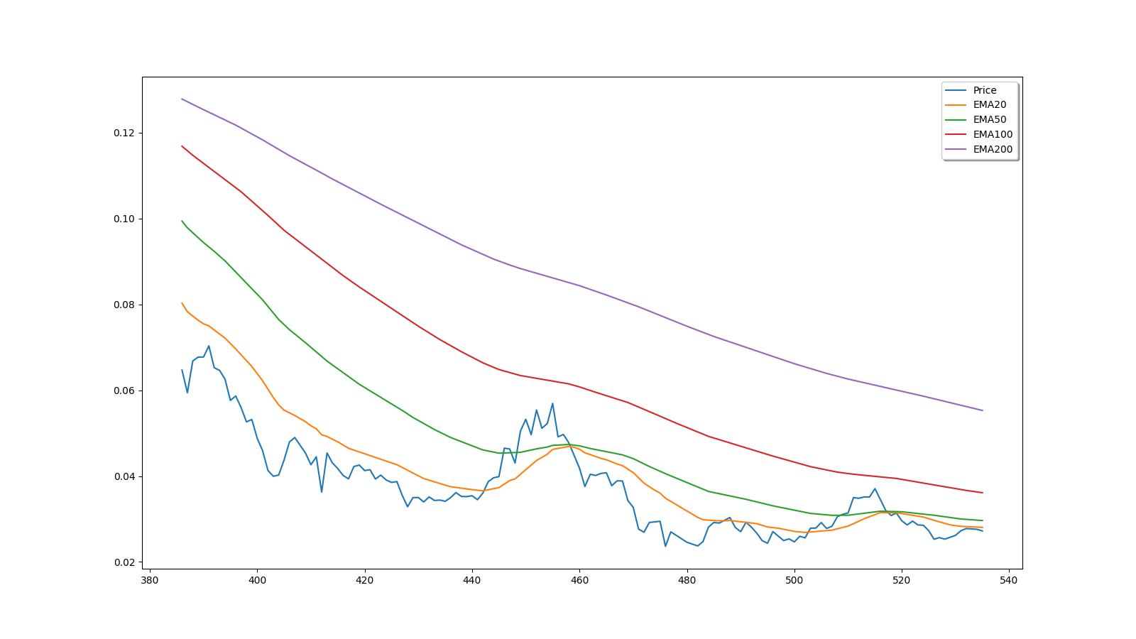 DeepBook Protocol Exponential Moving Averages
