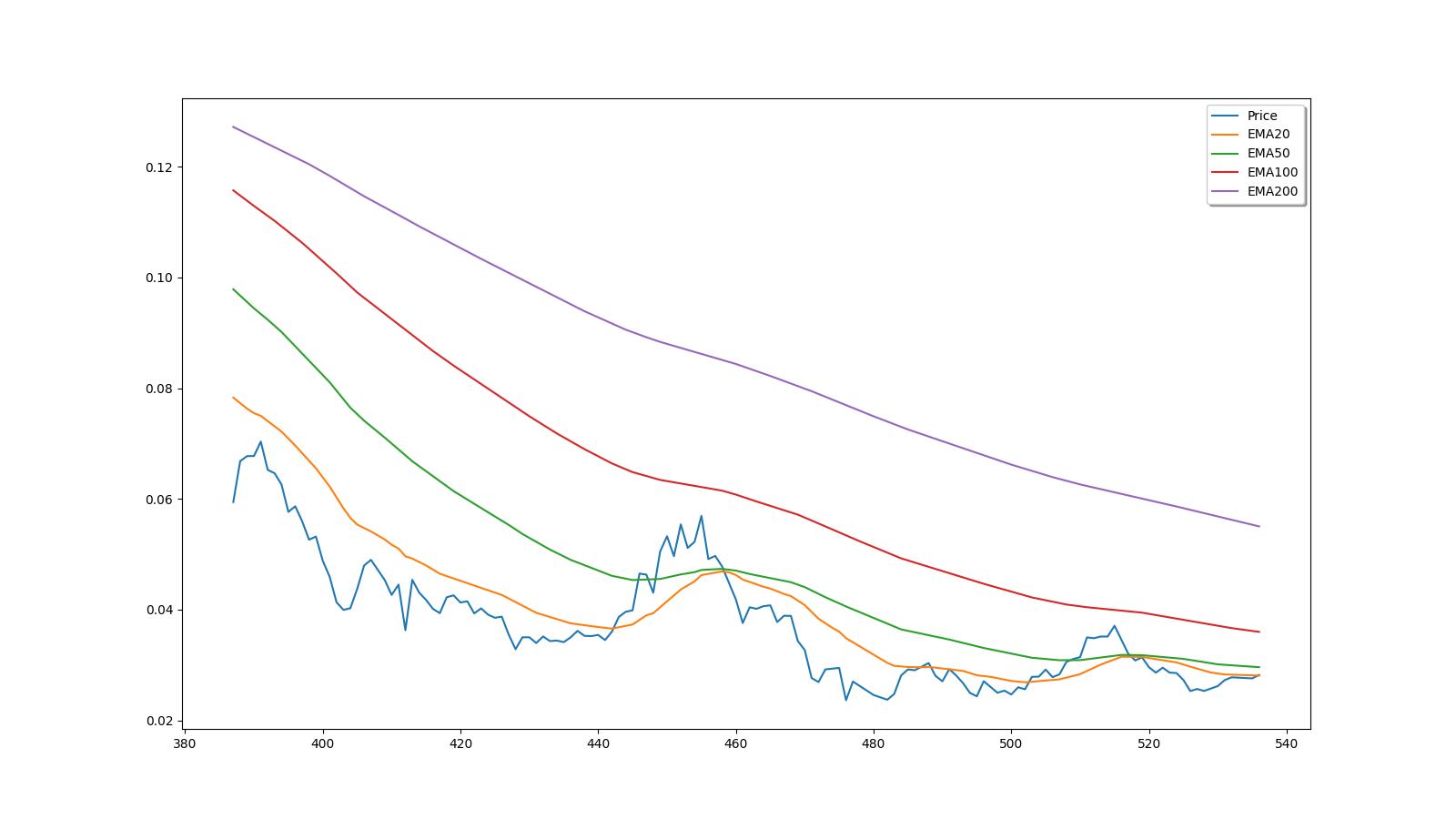 DeepBook Protocol Exponential Moving Averages
