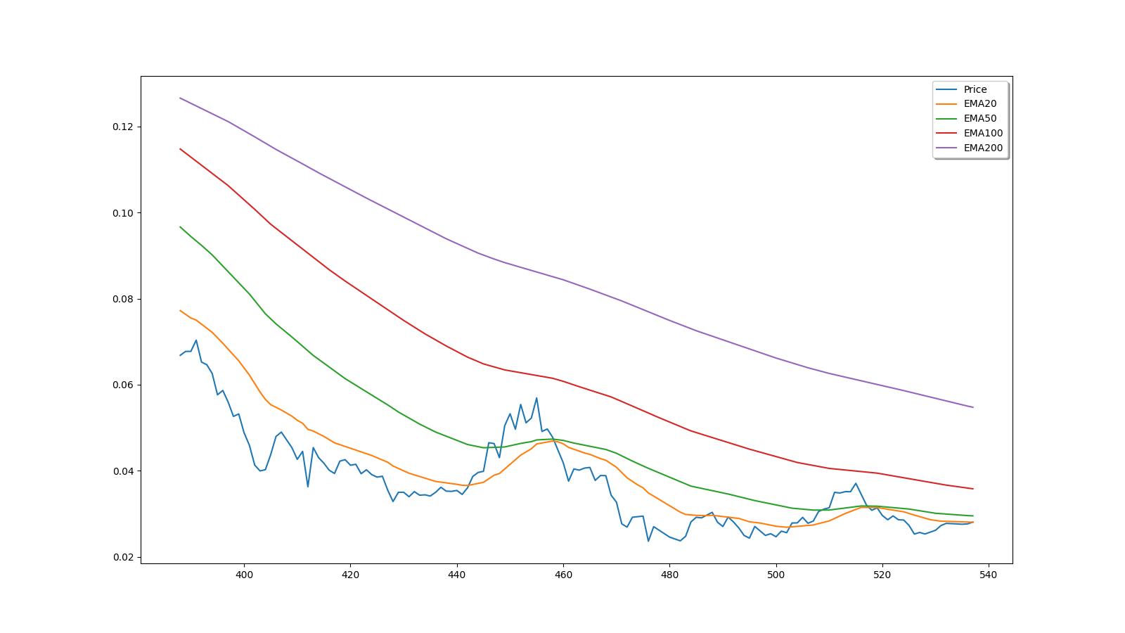 DeepBook Protocol Exponential Moving Averages