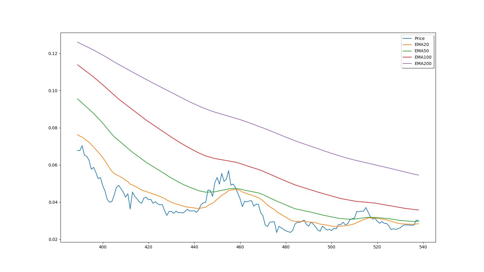 DeepBook Protocol Exponential Moving Averages
