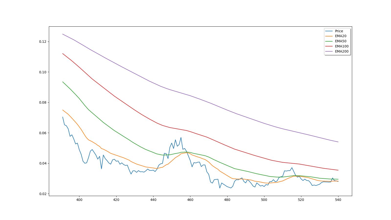 DeepBook Protocol Exponential Moving Averages