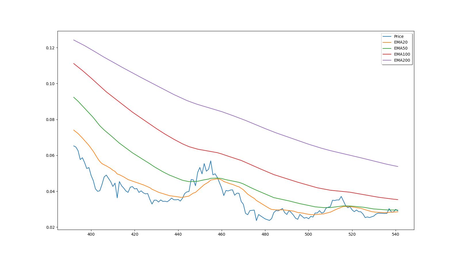 DeepBook Protocol Exponential Moving Averages