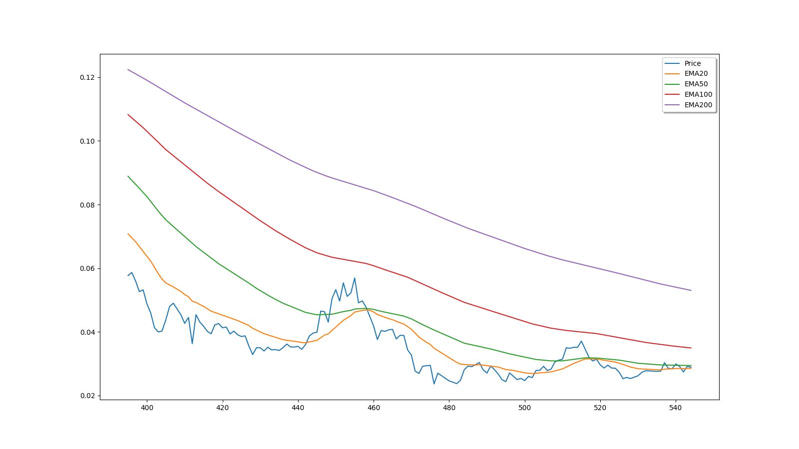 DeepBook Protocol Exponential Moving Averages