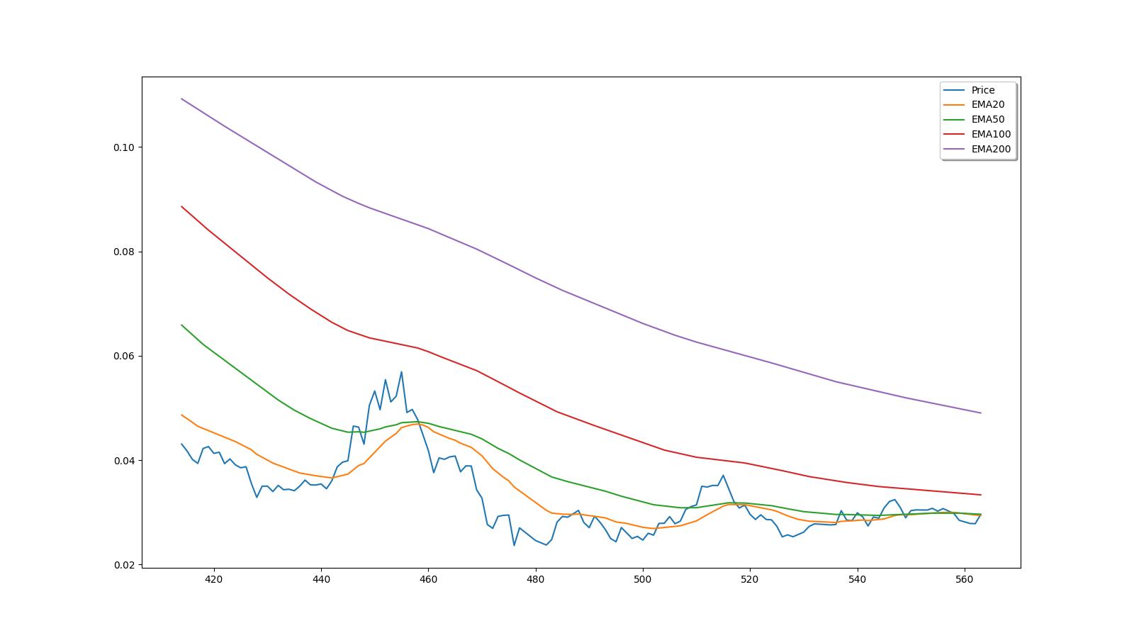 DeepBook Protocol Exponential Moving Averages