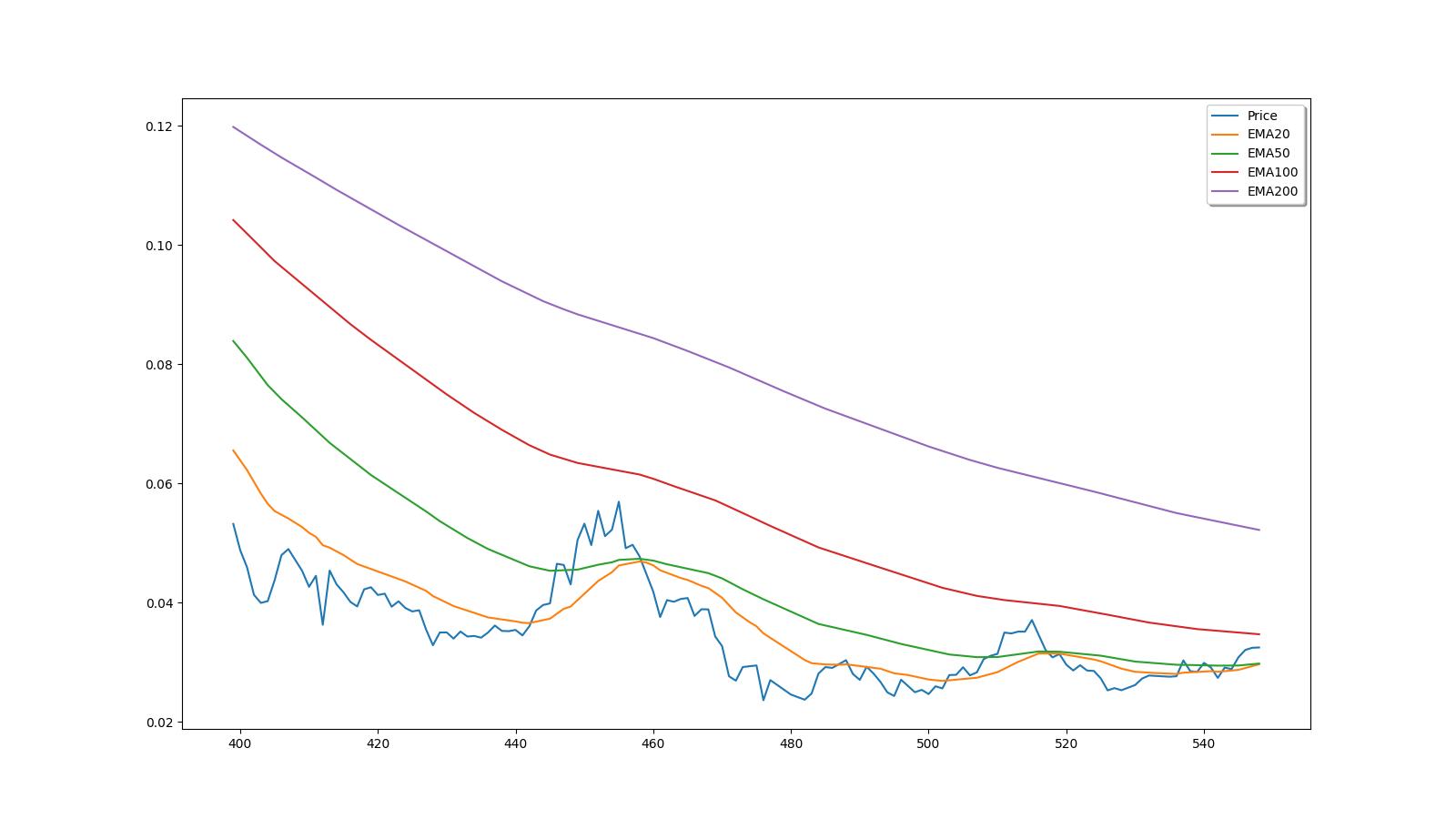 DeepBook Protocol Exponential Moving Averages