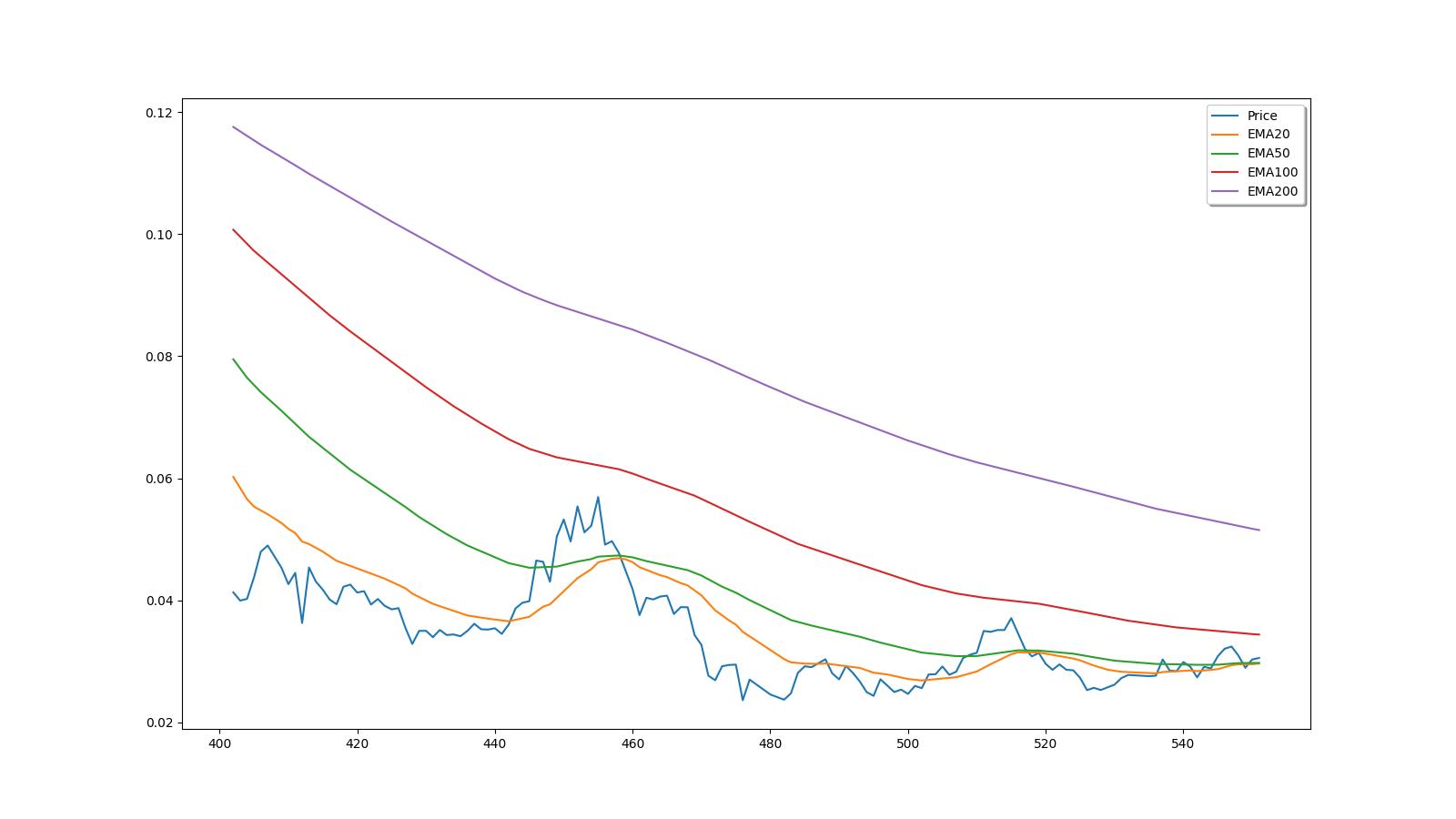 DeepBook Protocol Exponential Moving Averages