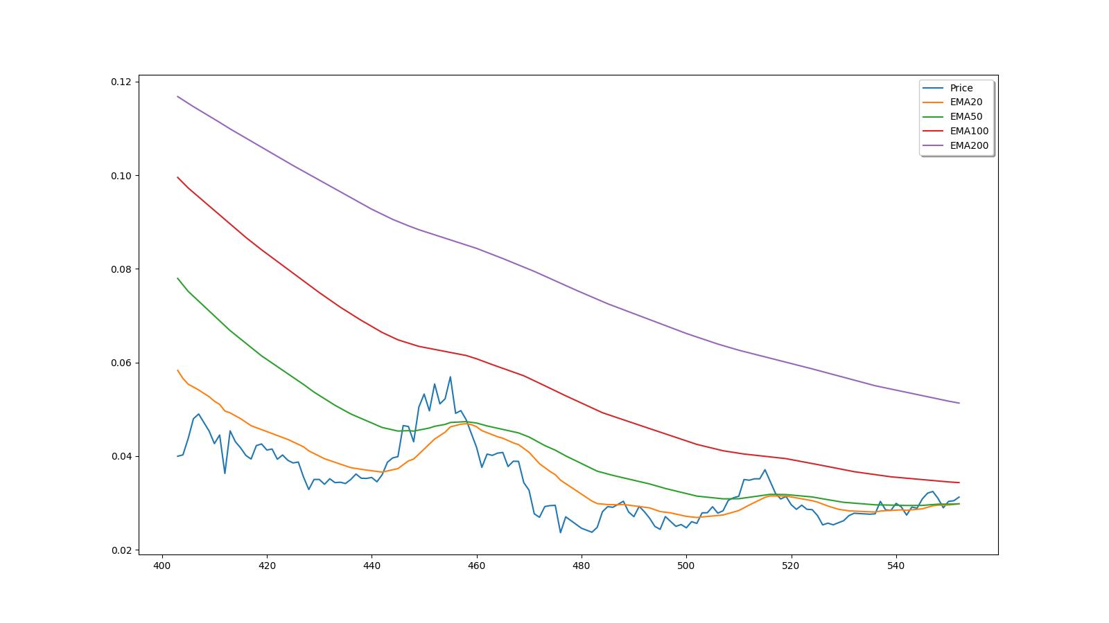 DeepBook Protocol Exponential Moving Averages