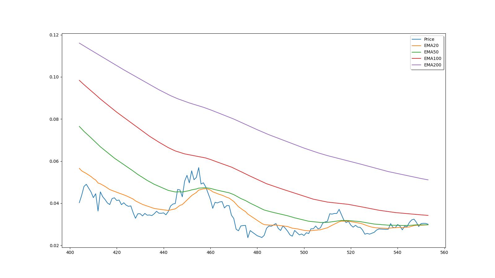 DeepBook Protocol Exponential Moving Averages
