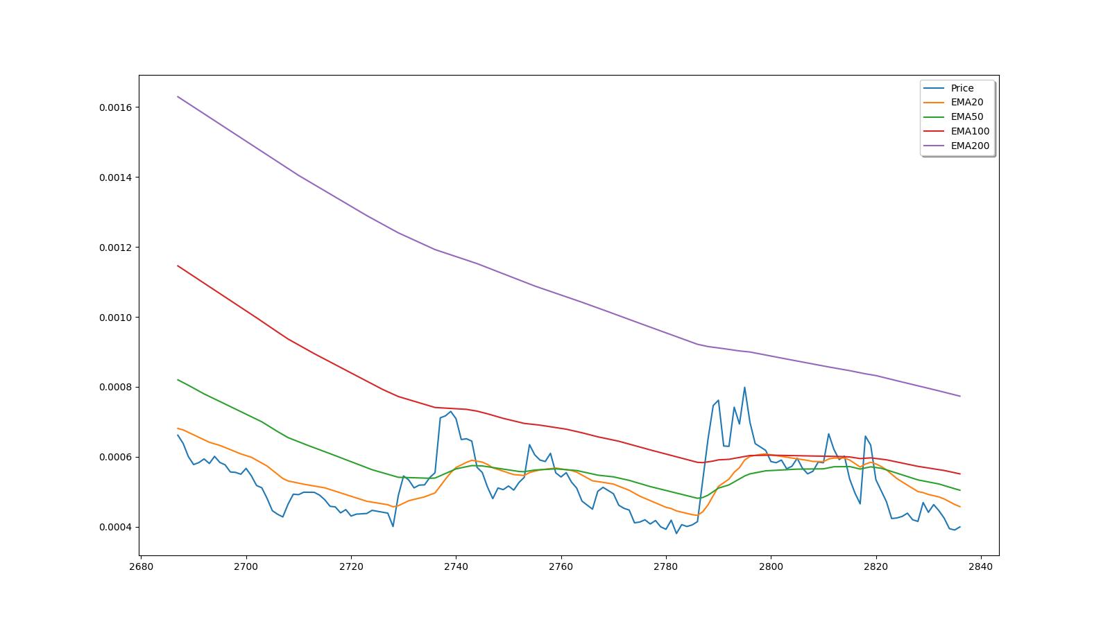 DeepBrain Chain Exponential Moving Averages
