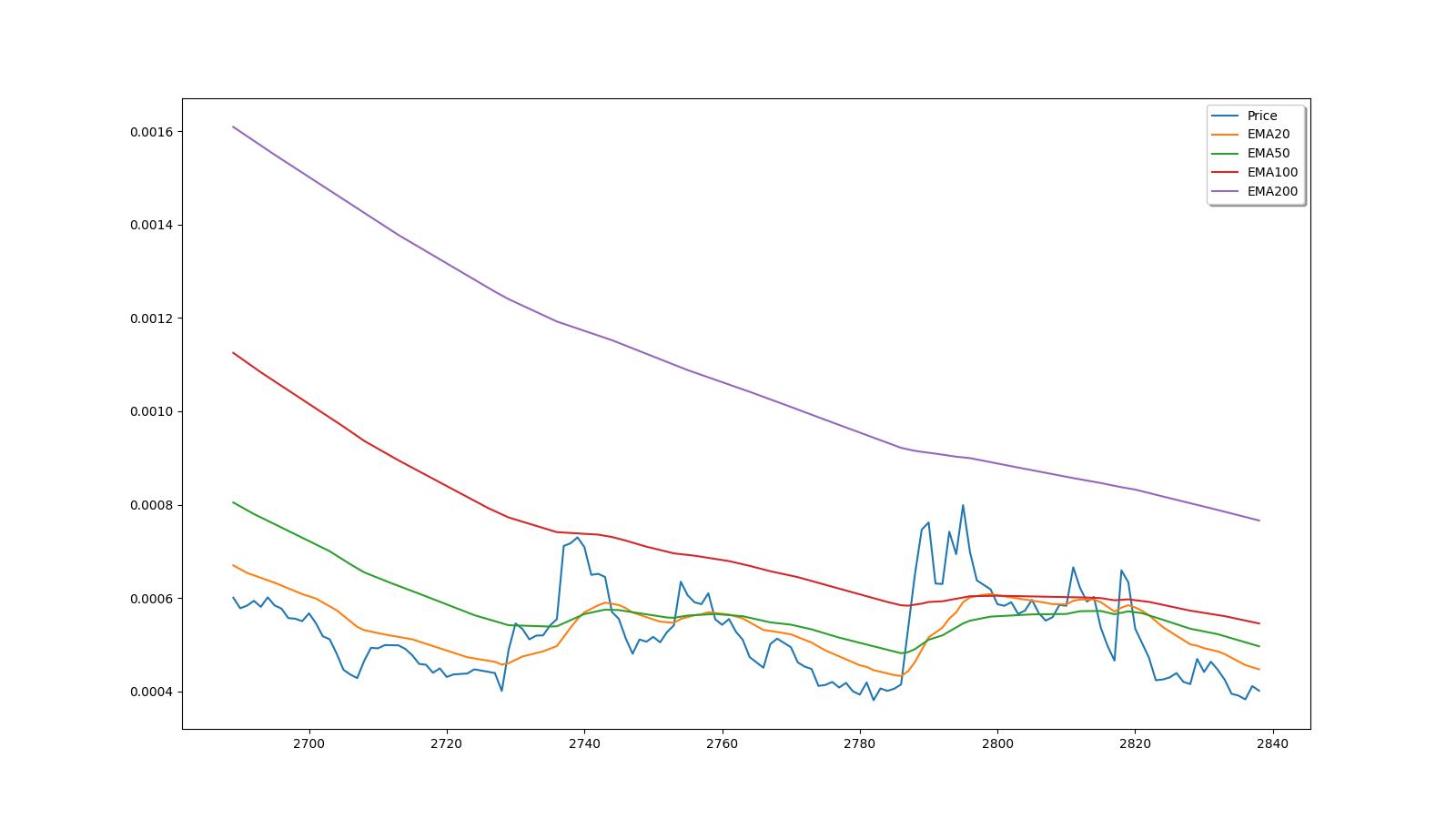 DeepBrain Chain Exponential Moving Averages