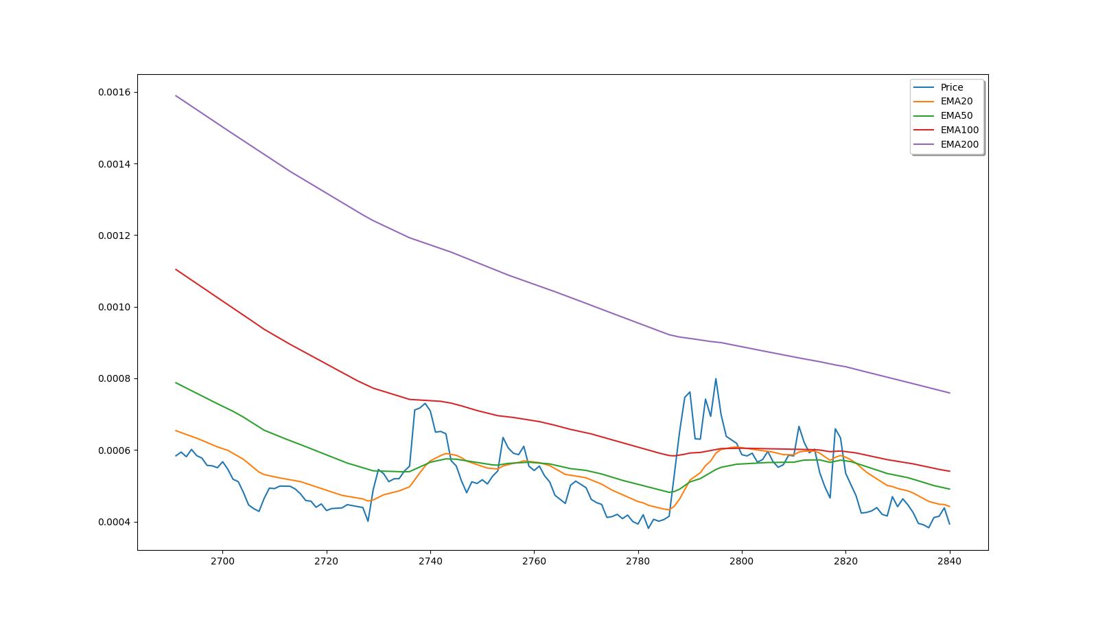 DeepBrain Chain Exponential Moving Averages