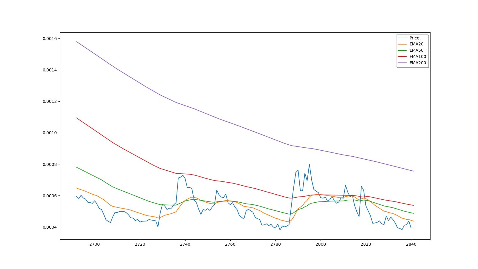 DeepBrain Chain Exponential Moving Averages