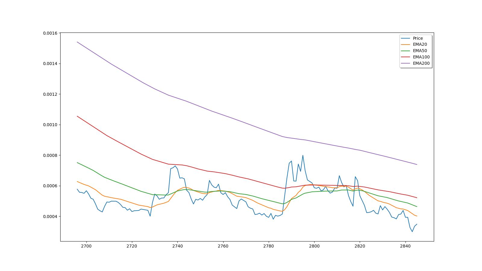DeepBrain Chain Exponential Moving Averages