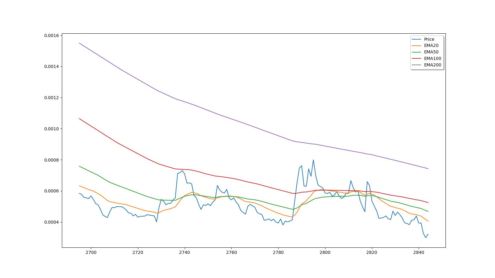 ディープブレインチェーン Exponential Moving Averages