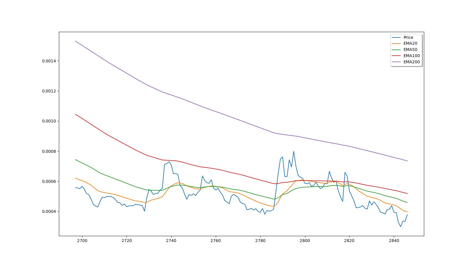 DeepBrain Chain Exponential Moving Averages