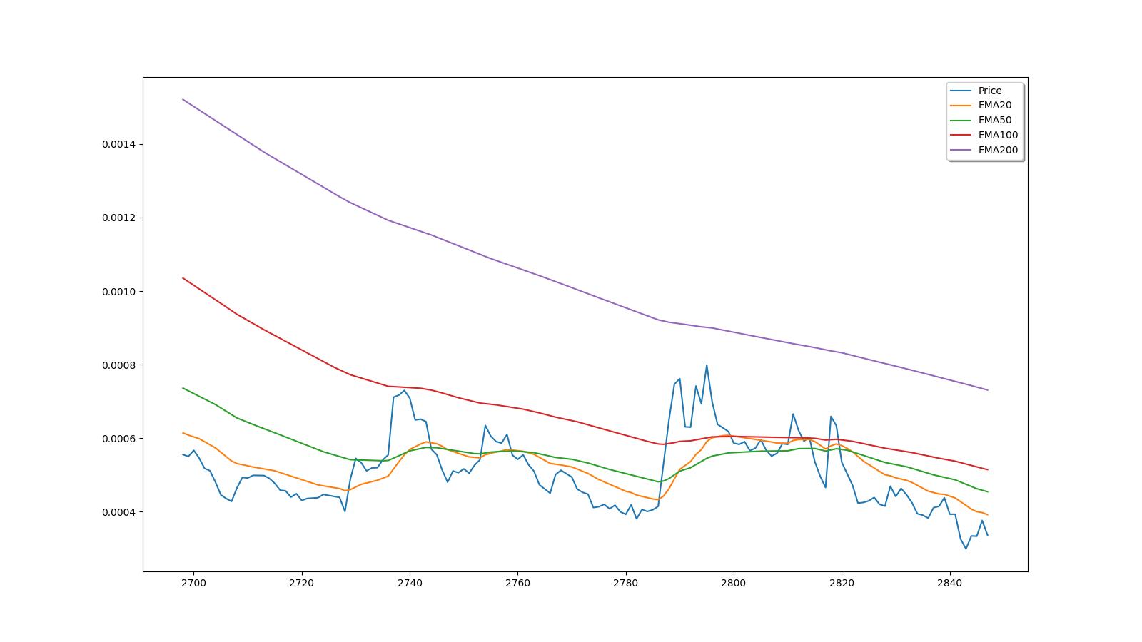 DeepBrain Chain Exponential Moving Averages