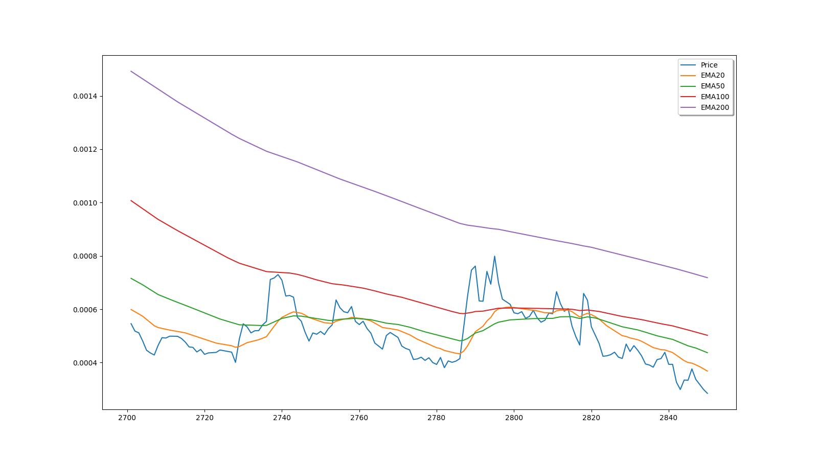 DeepBrain Chain Exponential Moving Averages