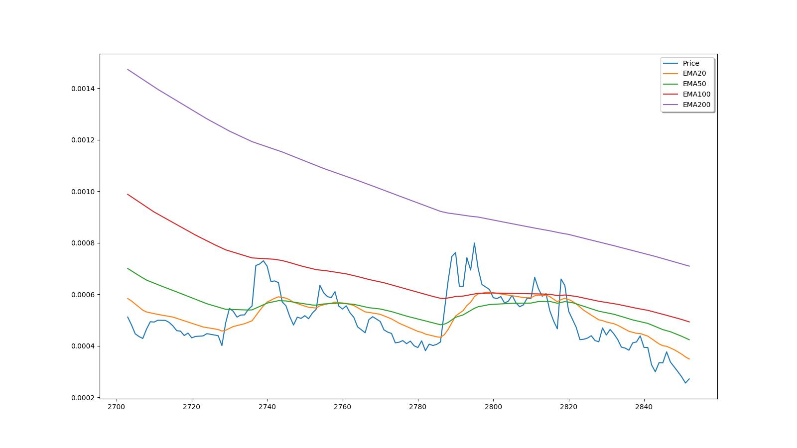 DeepBrain Chain Exponential Moving Averages