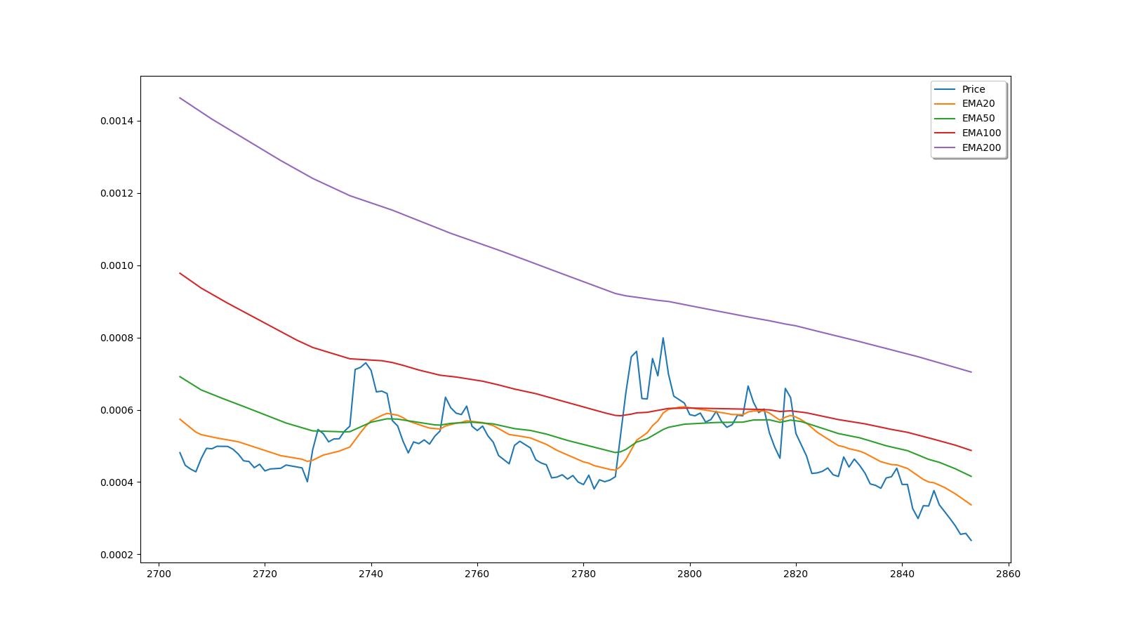 DeepBrain Chain Exponential Moving Averages