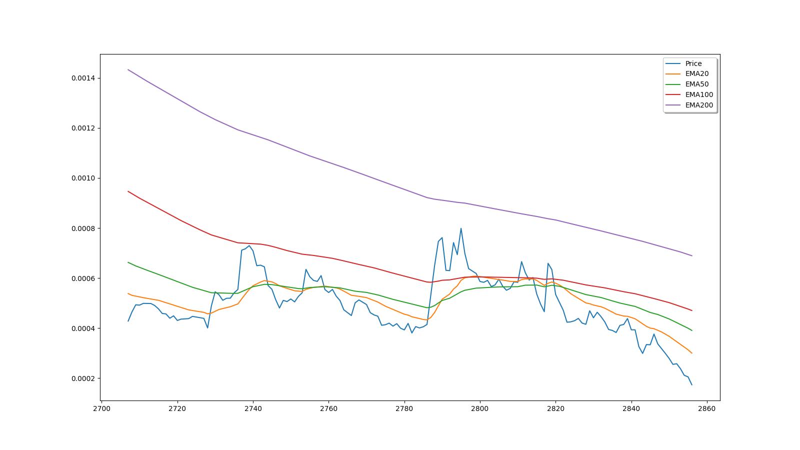 DeepBrain Chain Exponential Moving Averages