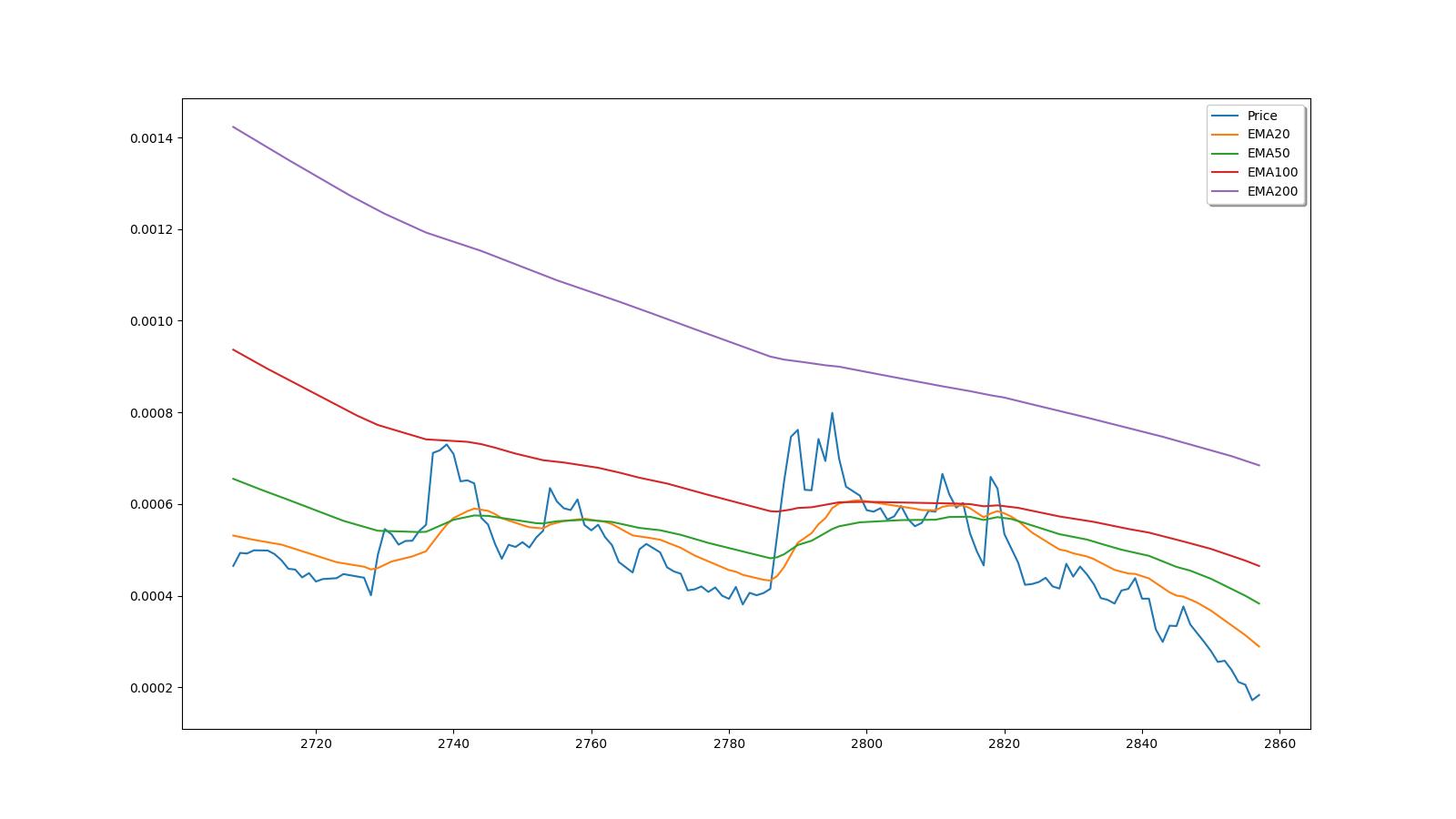 DeepBrain Chain Exponential Moving Averages