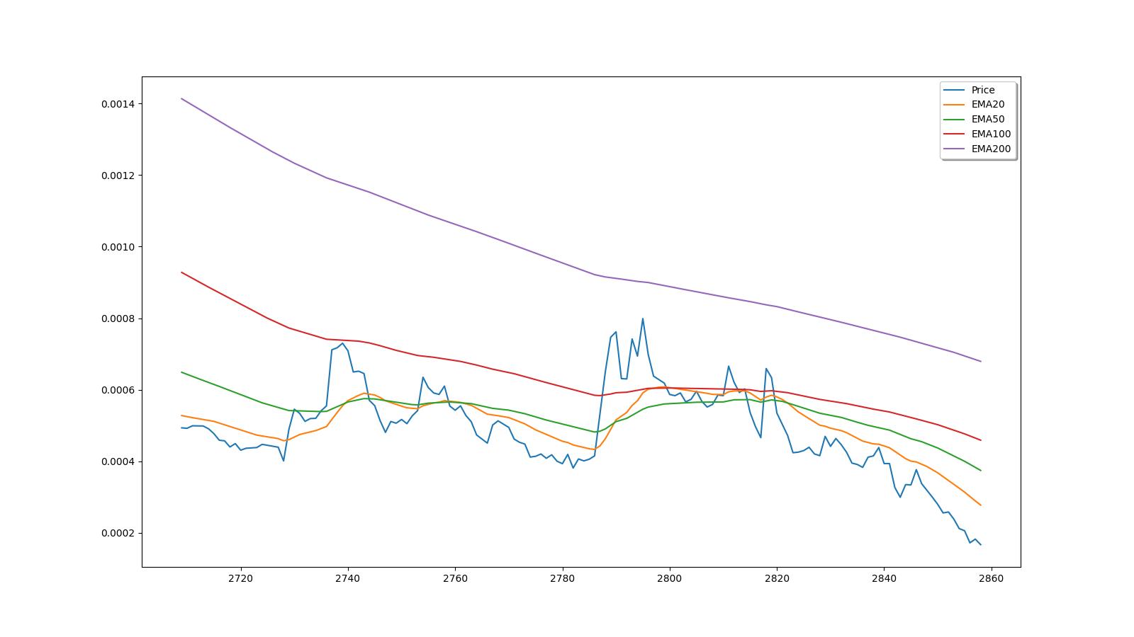 ディープブレインチェーン Exponential Moving Averages