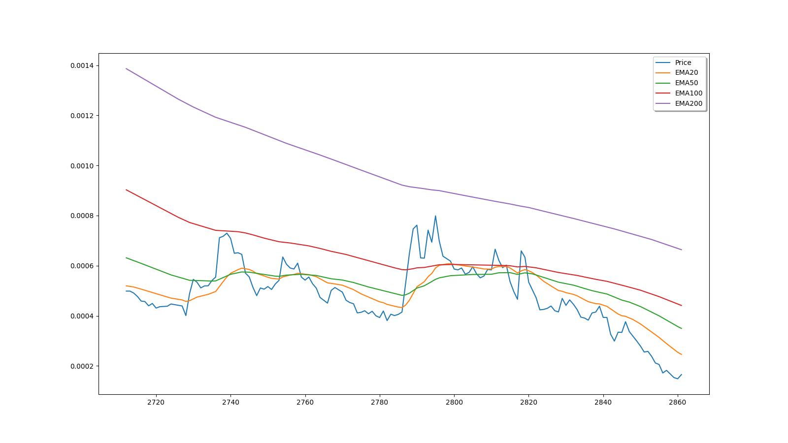 DeepBrain Chain Exponential Moving Averages