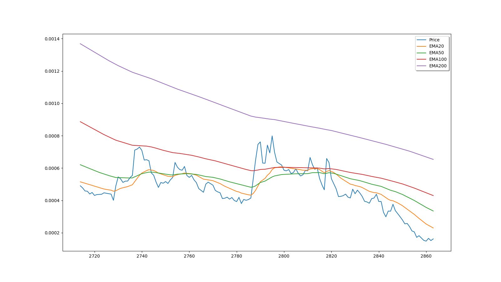 DeepBrain Chain Exponential Moving Averages