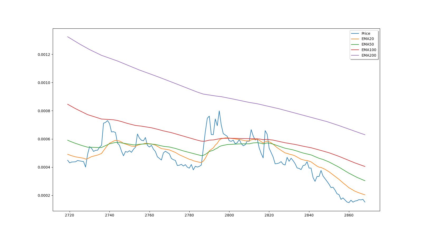 深脑链 Exponential Moving Averages