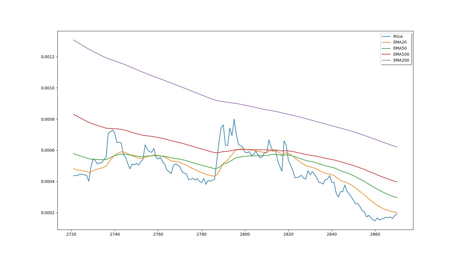 DeepBrain Chain Exponential Moving Averages