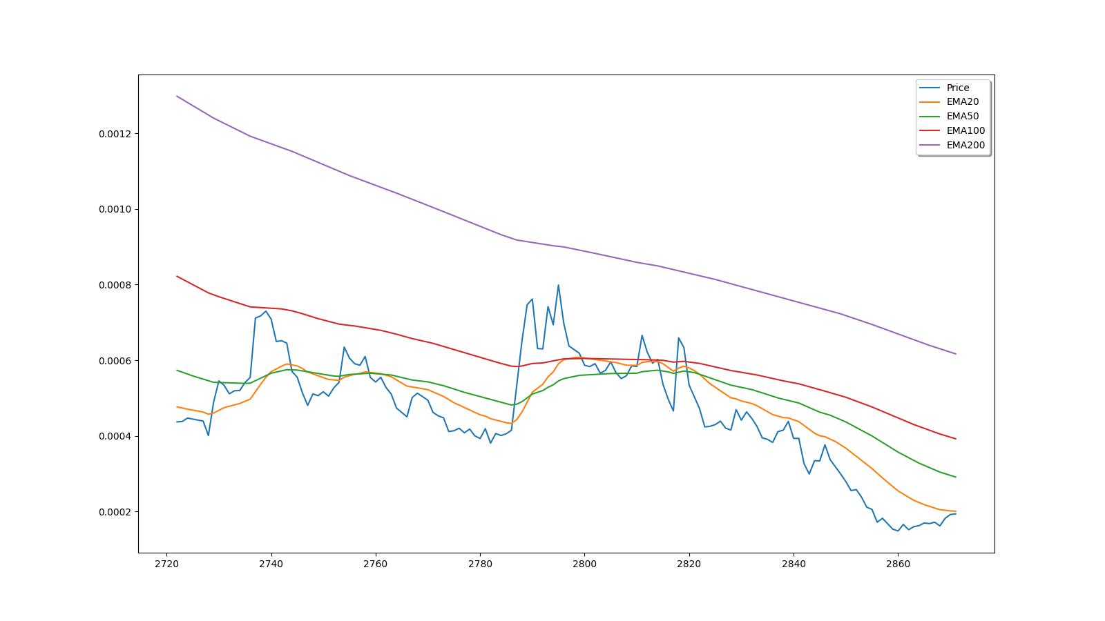 DeepBrain Chain Exponential Moving Averages