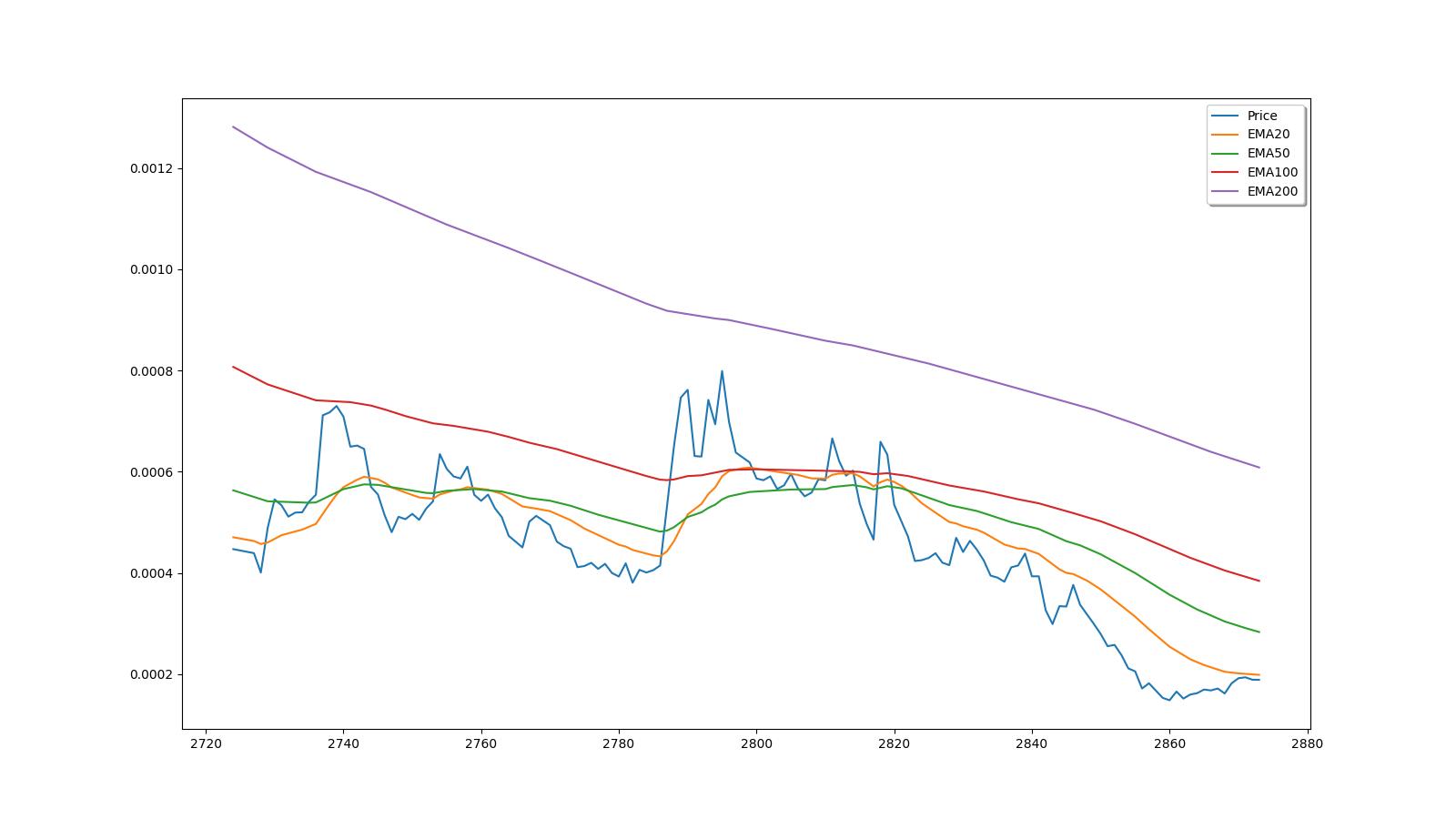 DeepBrain Chain Exponential Moving Averages