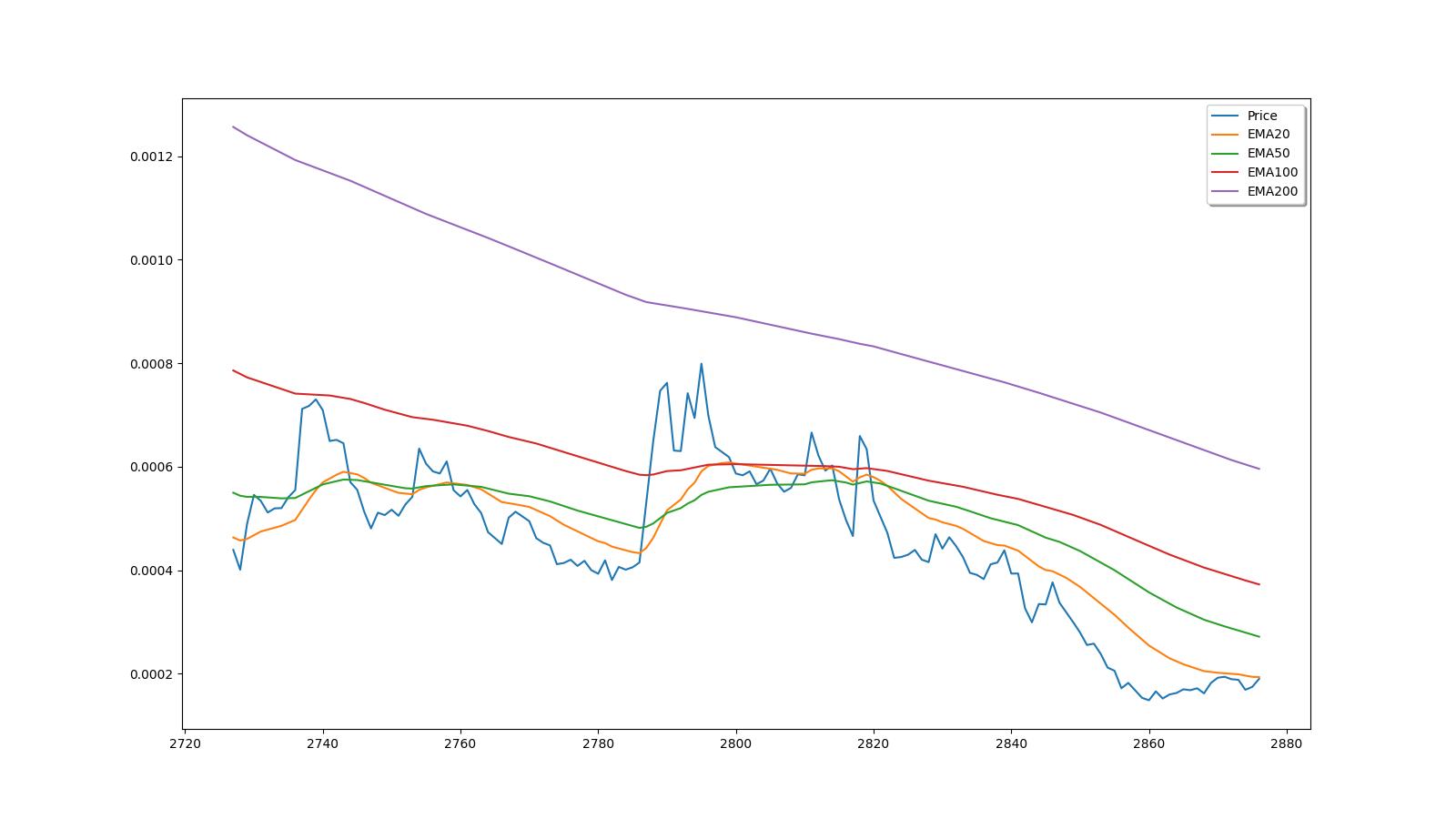 DeepBrain Chain Exponential Moving Averages