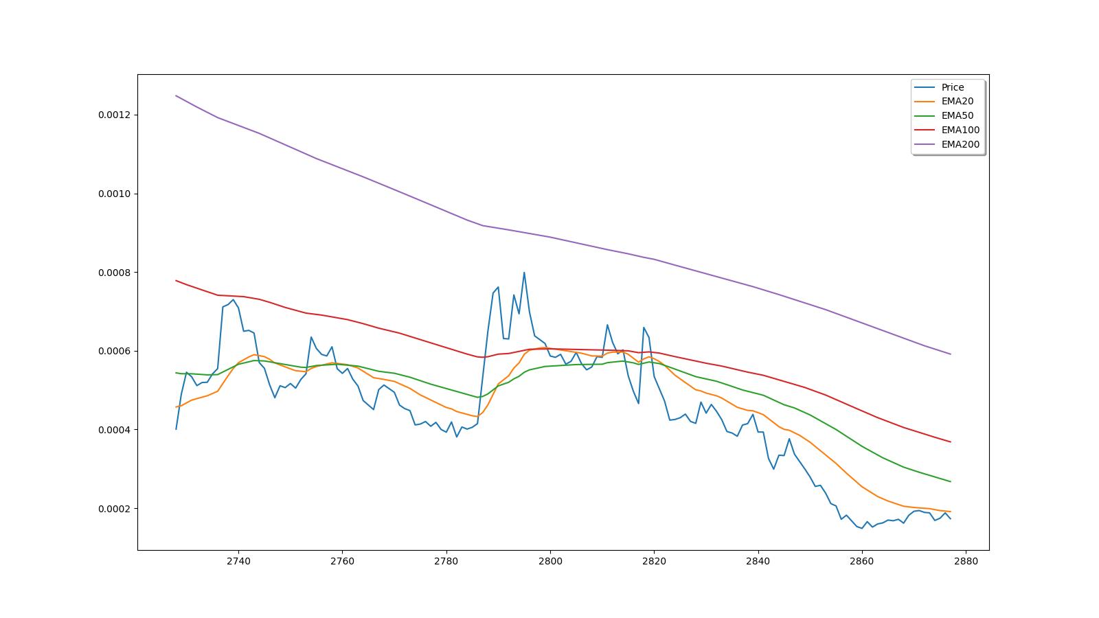 DeepBrain Chain Exponential Moving Averages