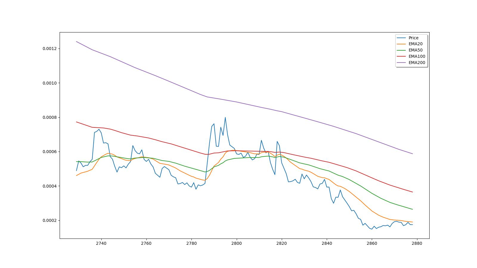 DeepBrain Chain Exponential Moving Averages