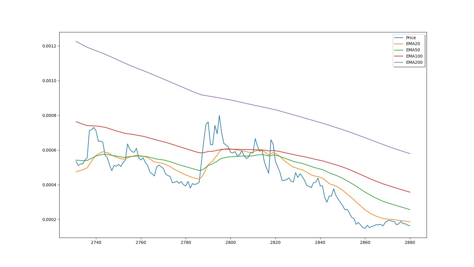 DeepBrain Chain Exponential Moving Averages