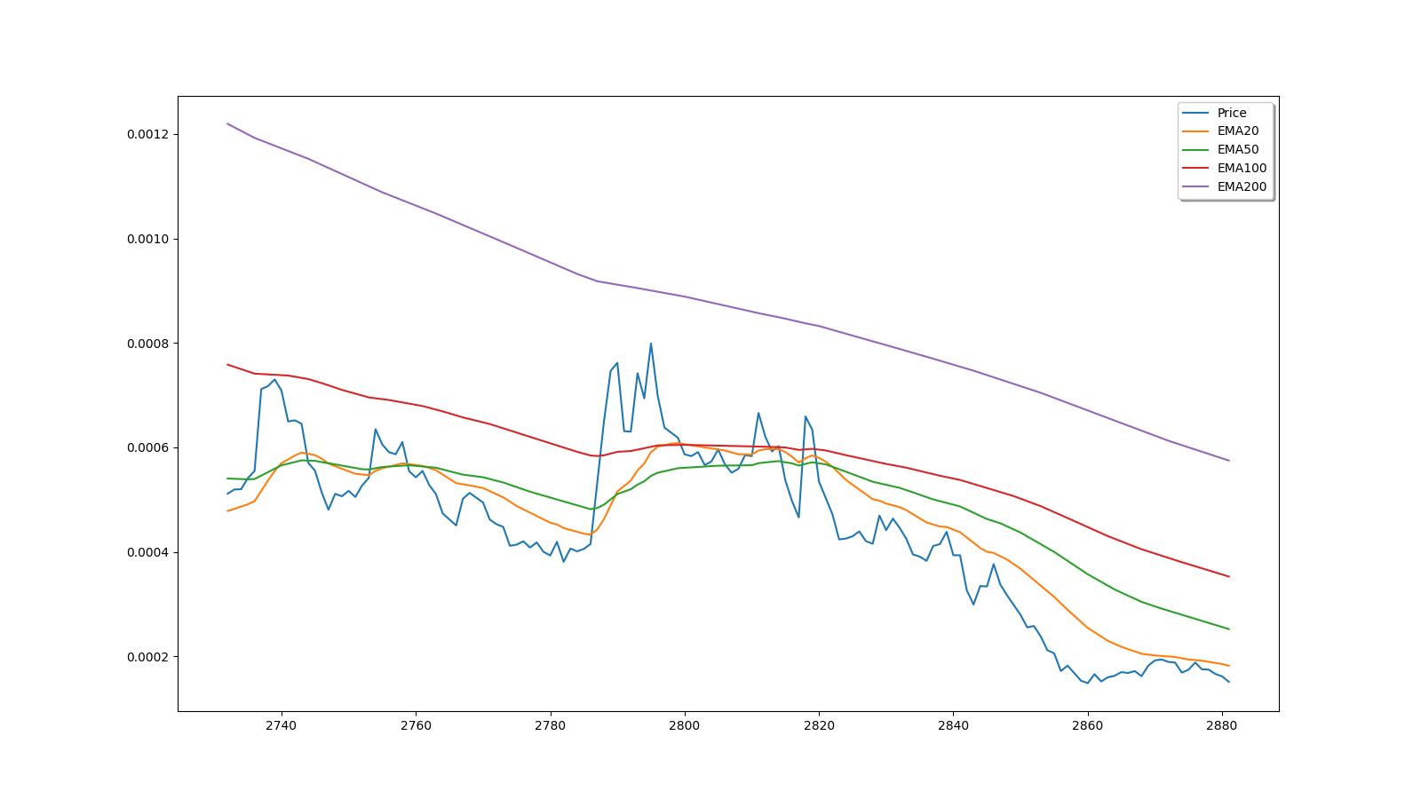 DeepBrain Chain Exponential Moving Averages