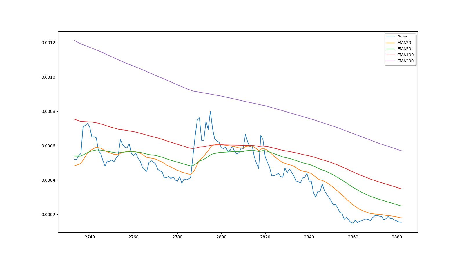 DeepBrain Chain Exponential Moving Averages