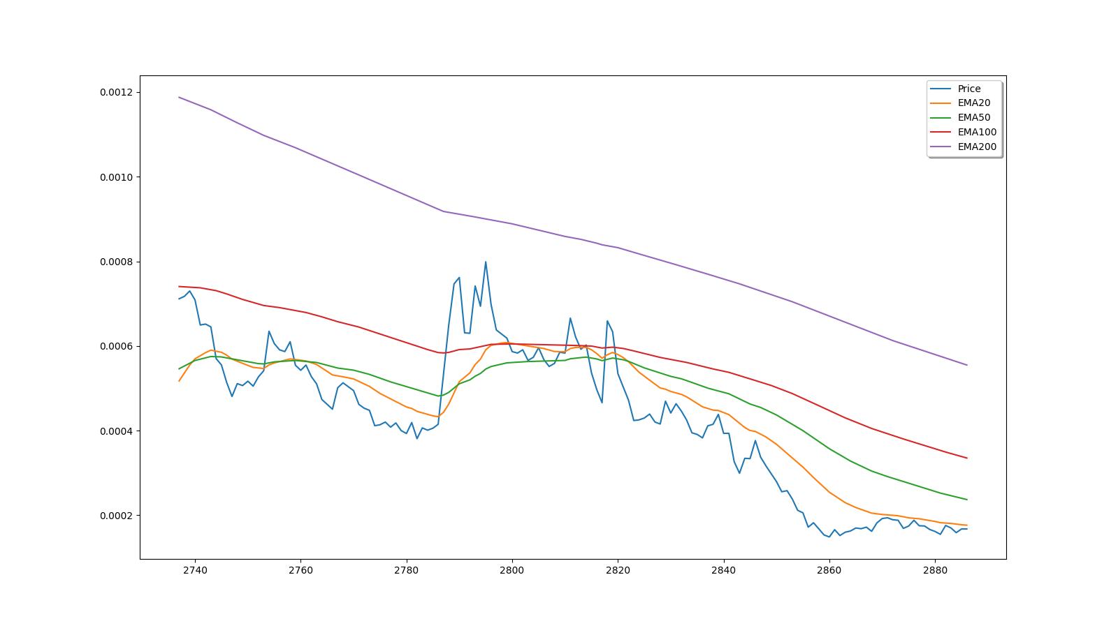 DeepBrain Chain Exponential Moving Averages
