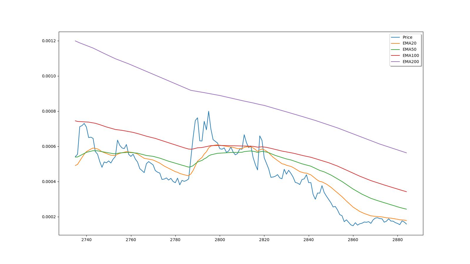 DeepBrain Chain Exponential Moving Averages