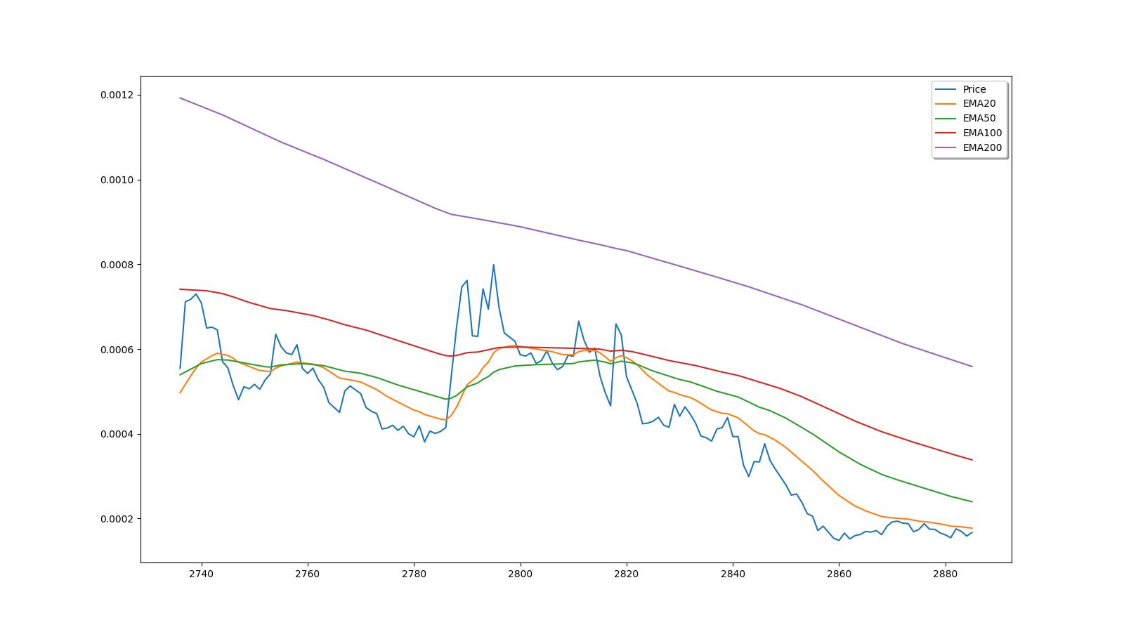 DeepBrain Chain Exponential Moving Averages