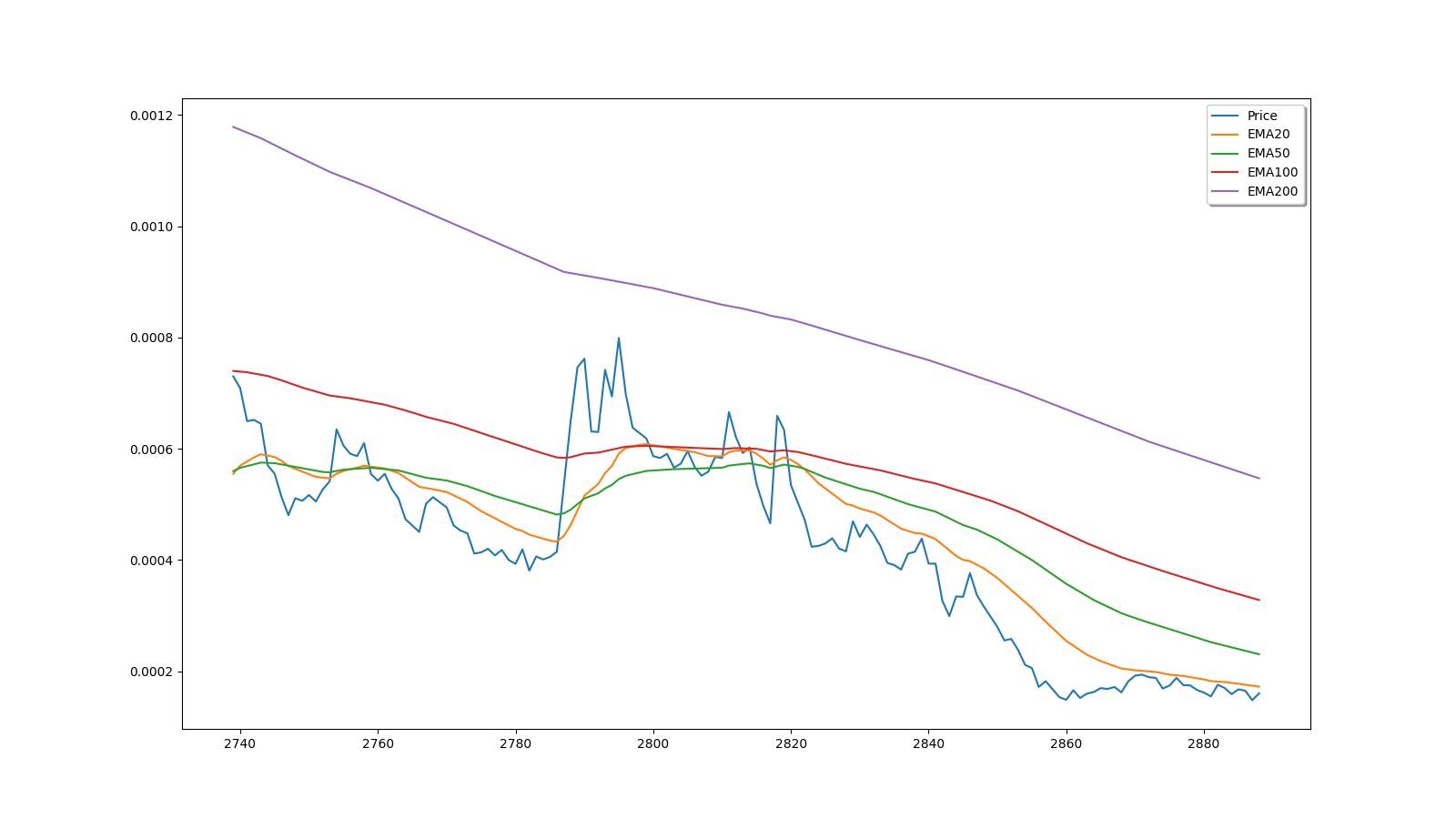 ディープブレインチェーン Exponential Moving Averages
