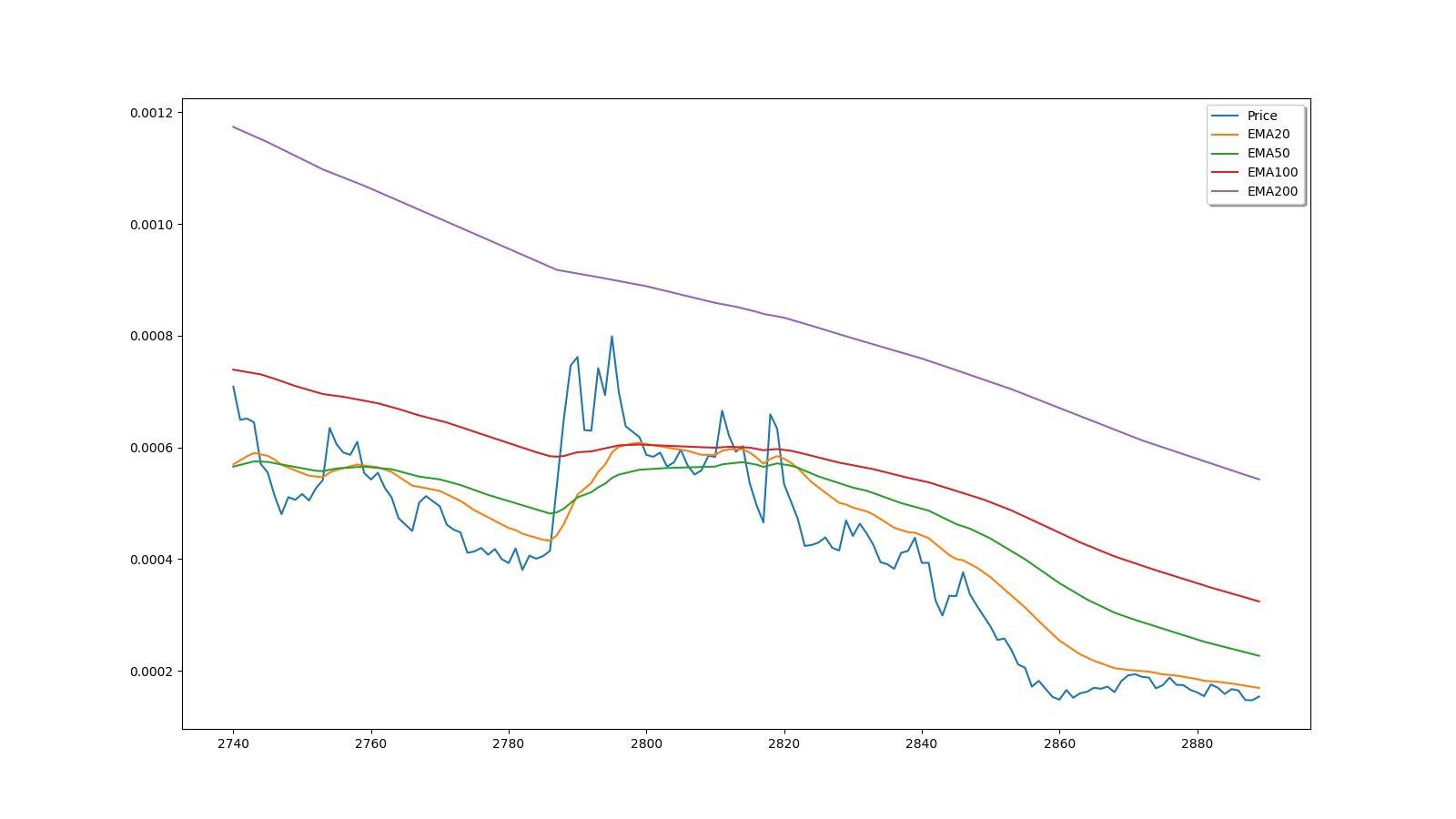 DeepBrain Chain Exponential Moving Averages