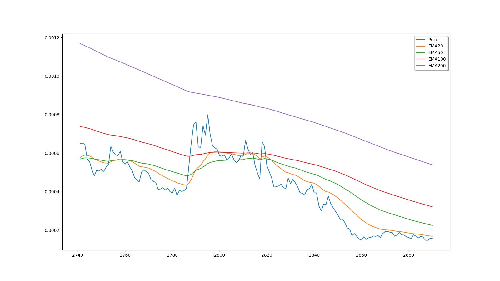 DeepBrain Chain Exponential Moving Averages