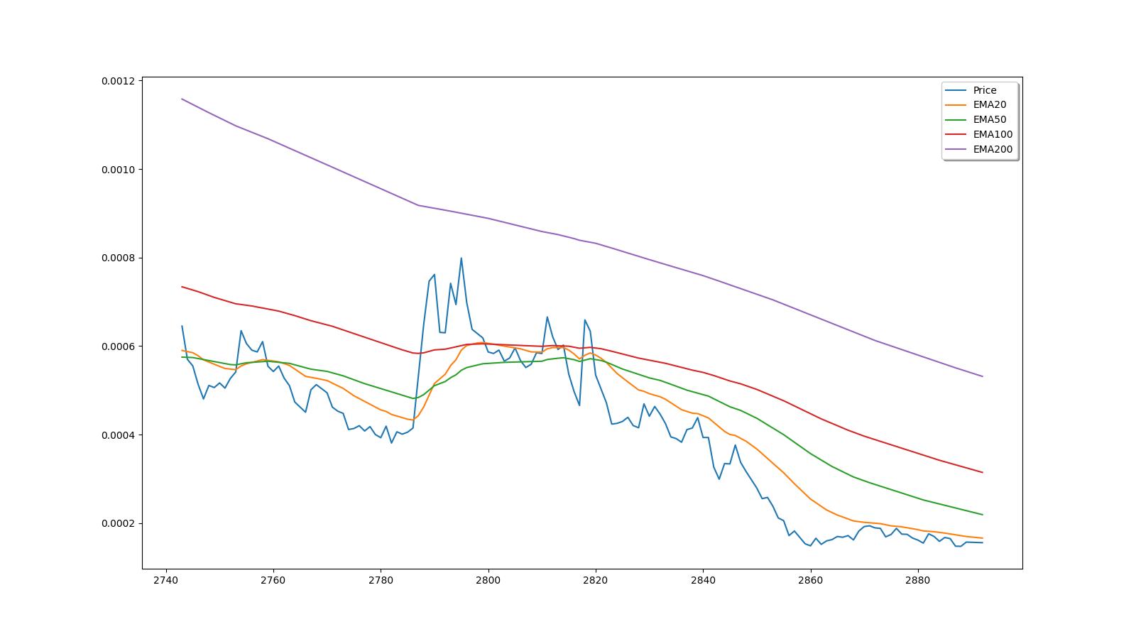 DeepBrain Chain Exponential Moving Averages